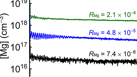 Tuning the p-type doping of GaN over three orders of magnitude via ...