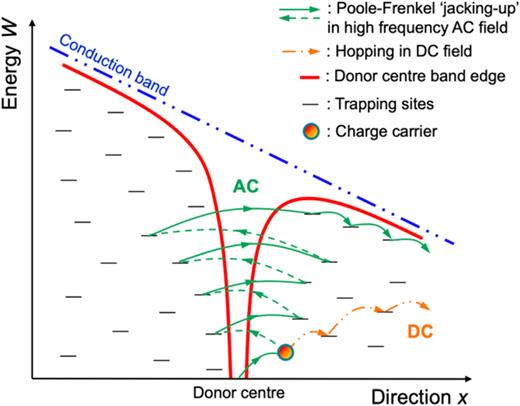 Nonlinear dielectric properties of polyimide in high AC electric field ...