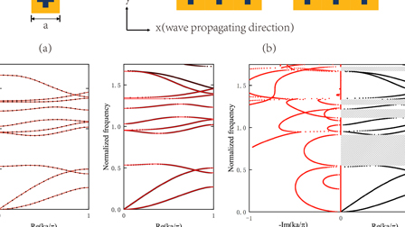 Deep-learning-based inverse design of phononic crystals for anticipated ...