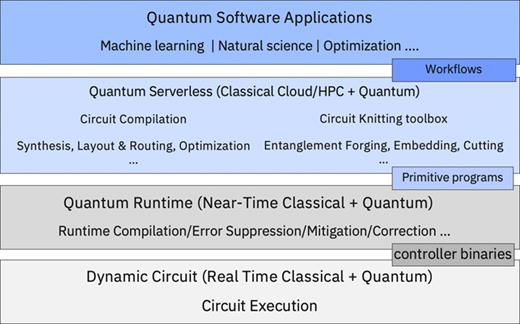 The future of quantum computing with superconducting qubits | Journal of Applied Physics | AIP ...