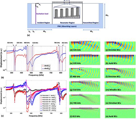 Understanding the role of resonances and anti-resonances in shaping ...