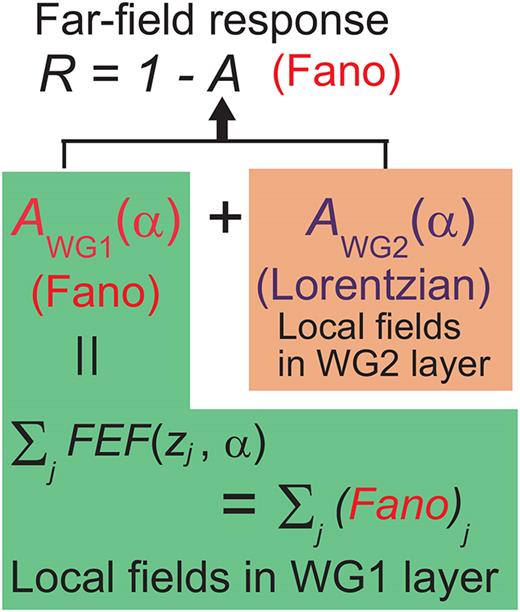 Nested formation mechanisms of Fano line shape in far-field response of ...
