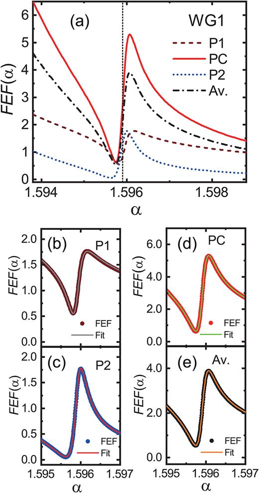Nested formation mechanisms of Fano line shape in far-field response of ...