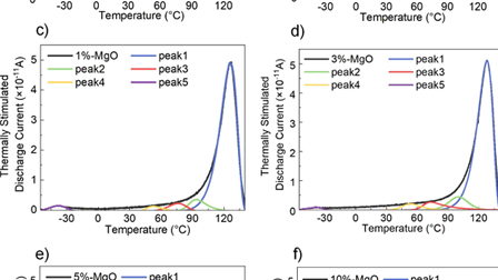 Space charge characteristics in epoxy/nano-MgO composites: Experiment ...