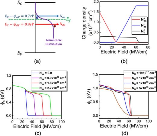 The impact of semiconductor surface states on vacuum field emission ...