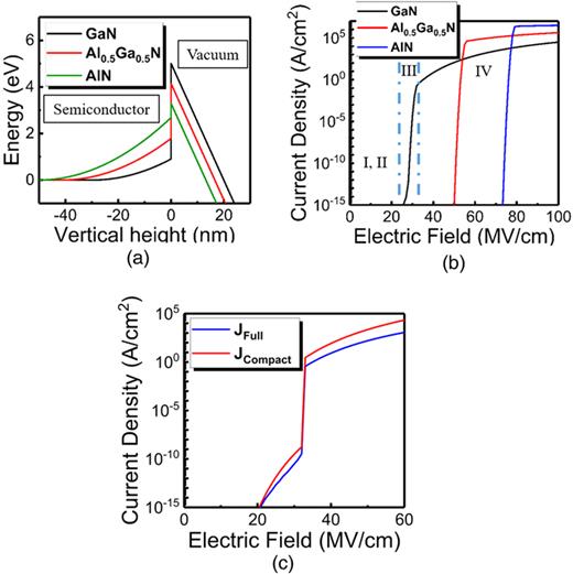 The impact of semiconductor surface states on vacuum field emission ...