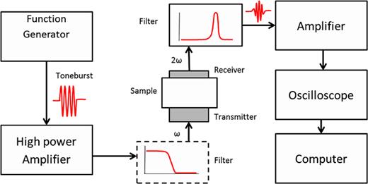 Applications of non-linear acoustics for quality control and material ...