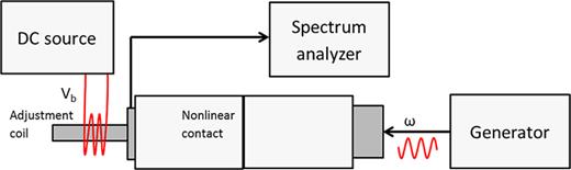 Applications of non-linear acoustics for quality control and material ...
