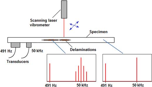 Applications of non-linear acoustics for quality control and material ...