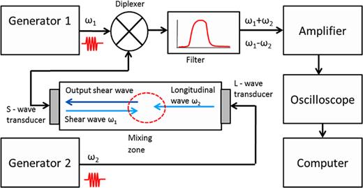 Applications of non-linear acoustics for quality control and material ...