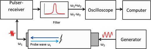 Applications of non-linear acoustics for quality control and material ...