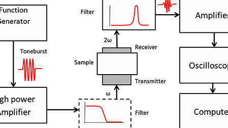 Applications of non-linear acoustics for quality control and material ...