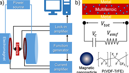 Magnetoelectric coupling coefficient in multiferroic capacitors: Fact ...