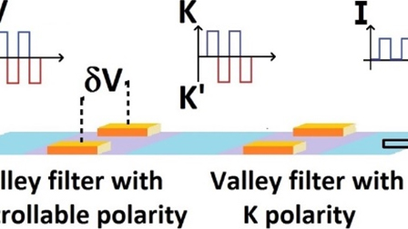 All-electrical valley filtering in graphene systems. I. A path to ...