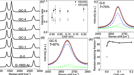 Stacking order reduction in multilayer graphene by inserting ...