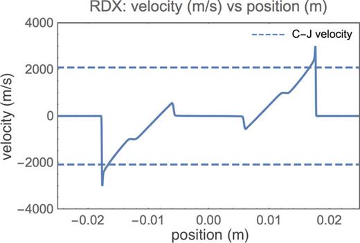 Multiscale simulation of shock to detonation in condensed phase ...