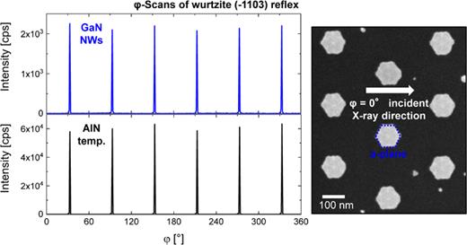 Crystal side facet-tuning of GaN nanowires and nanofins grown by molecular beam epitaxy ...