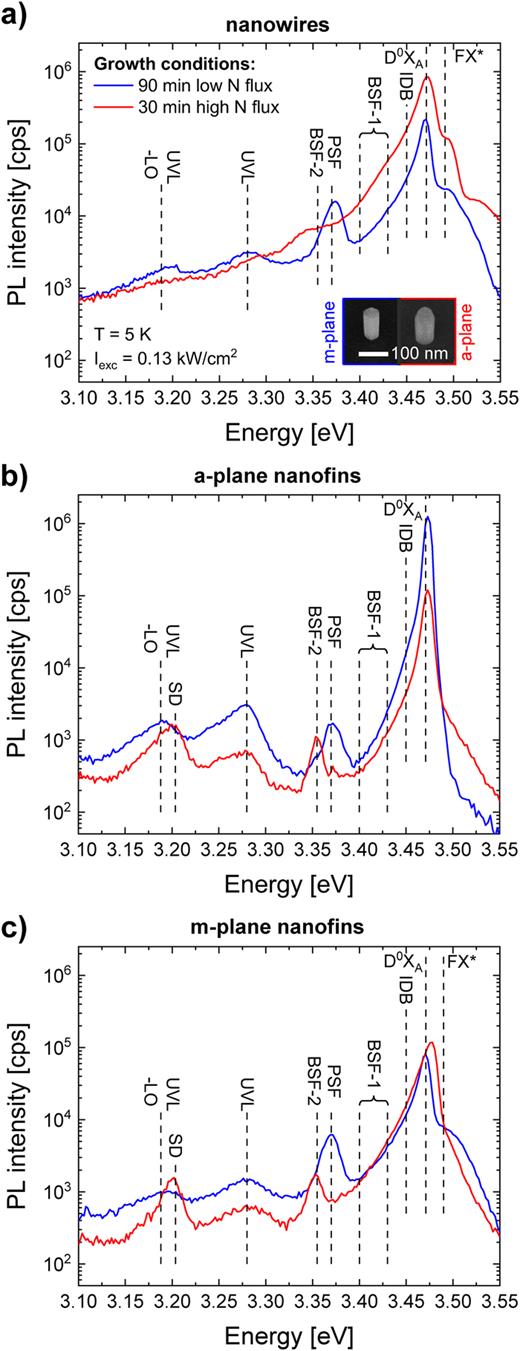 Crystal side facet-tuning of GaN nanowires and nanofins grown by ...