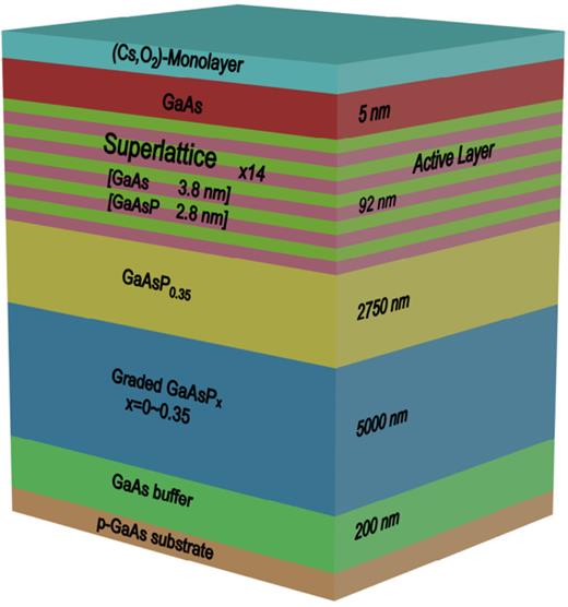 Pulse response of the GaAs/GaAsP superlattice photocathode | Journal of Applied Physics | AIP ...