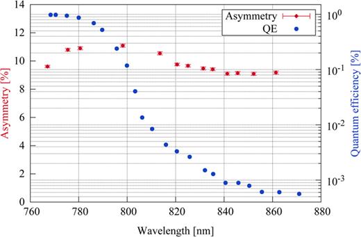 Pulse response of the GaAs/GaAsP superlattice photocathode | Journal of ...