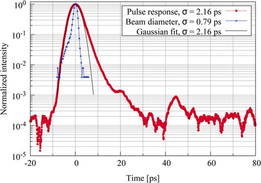Pulse response of the GaAs/GaAsP superlattice photocathode | Journal of Applied Physics | AIP ...