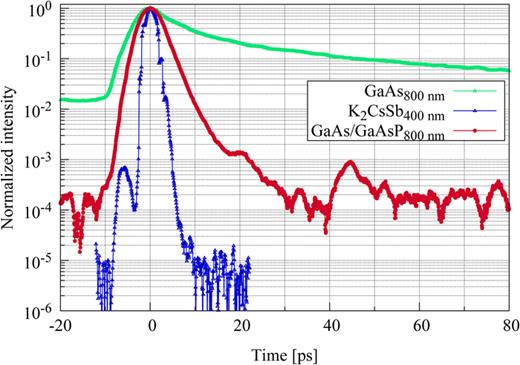 Pulse response of the GaAs/GaAsP superlattice photocathode | Journal of ...