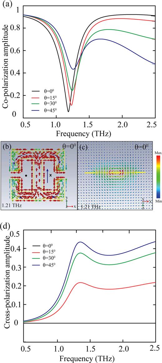 Broadband terahertz polarization conversion using a planar toroidal metamaterial | Journal of ...