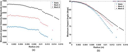 Explosive dispersal of particles in high speed environments | Journal ...