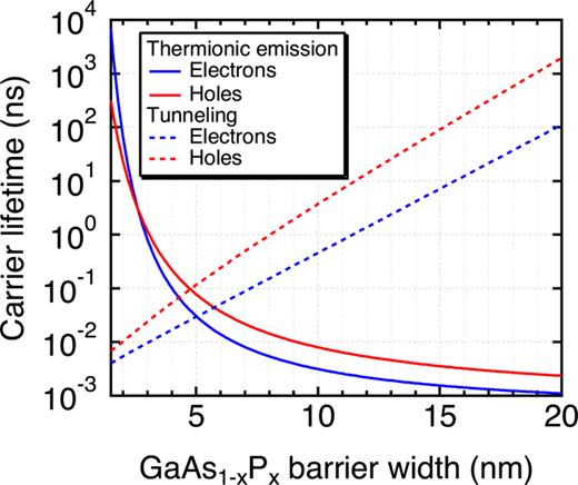Optically thick GaInAs/GaAsP strain-balanced quantum-well tandem solar ...