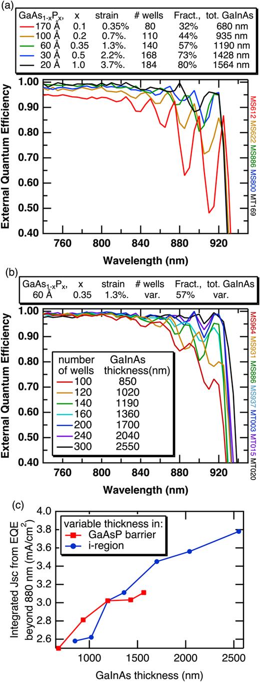 Optically thick GaInAs/GaAsP strain-balanced quantum-well tandem solar cells with 29.2% ...