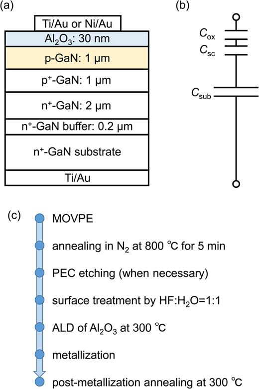 Detection of defect levels in vicinity of Al2O3/p-type GaN interface ...