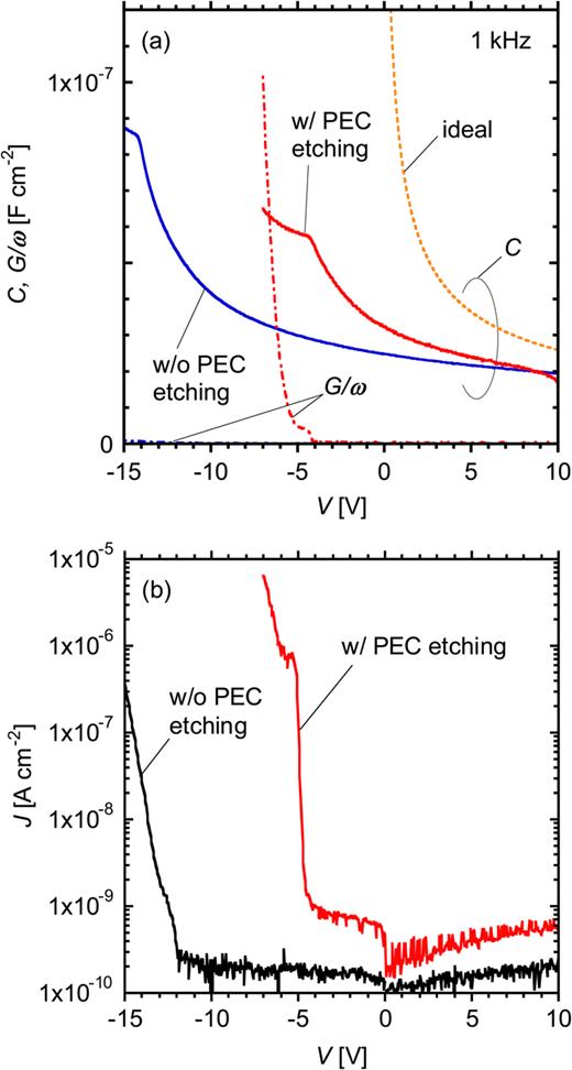 Detection of defect levels in vicinity of Al2O3/p-type GaN interface ...