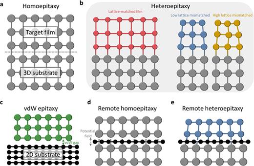 2D materials-assisted heterogeneous integration of semiconductor membranes toward functional ...