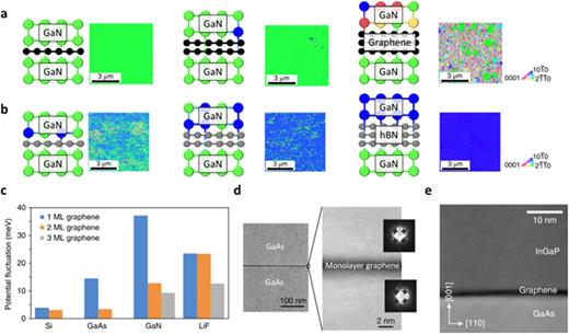 2D materials-assisted heterogeneous integration of semiconductor membranes toward functional ...
