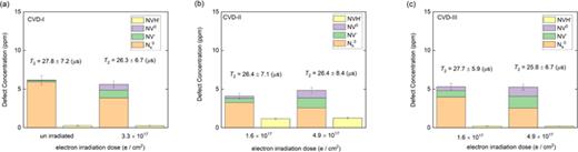 Nitrogen related paramagnetic defects: Decoherence source of ensemble ...