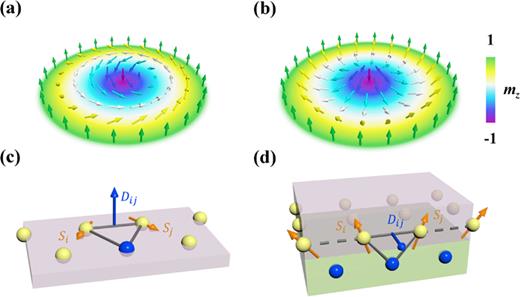 Interaction between magnon and skyrmion: Toward quantum magnonics ...