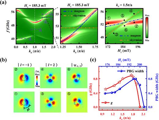 Interaction between magnon and skyrmion: Toward quantum magnonics | Journal of Applied Physics ...