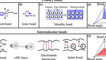 Programming material properties by tuning intermolecular bonding ...