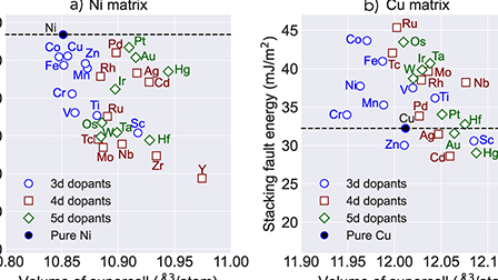 Charge-density based evaluation and prediction of stacking fault ...