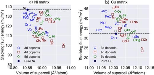 Charge-density based evaluation and prediction of stacking fault ...