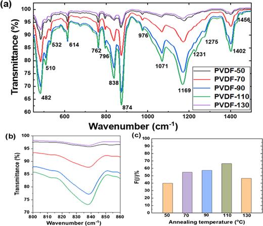 On the structural, dielectric, piezoelectric, and energy storage ...