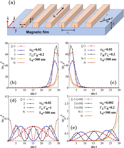 Non-Hermitian physics in magnetic systems | Journal of Applied Physics ...