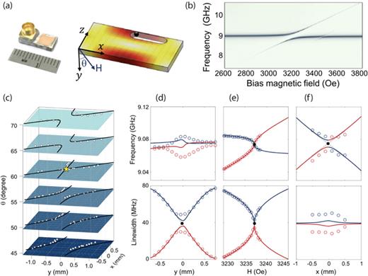 Non-Hermitian physics in magnetic systems | Journal of Applied Physics ...