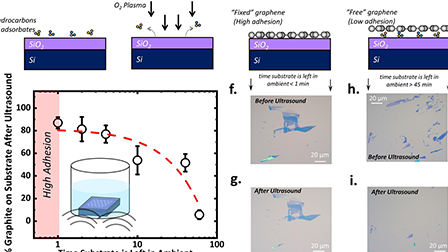 Ultrasonic delamination based adhesion testing for high-throughput ...