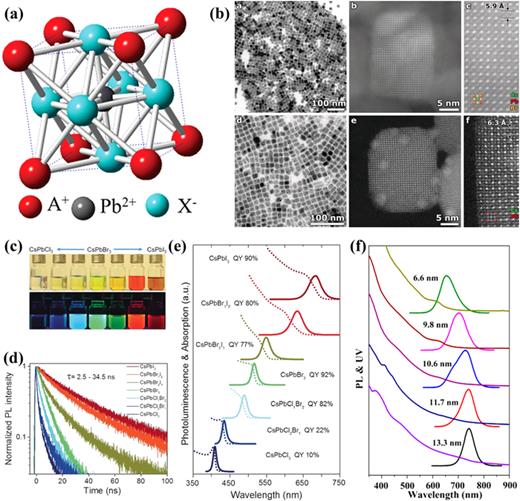 Perovskite quantum dots: Synthesis, applications, prospects, and challenges | Journal of Applied ...