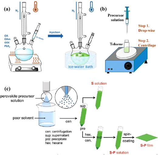 Perovskite quantum dots: Synthesis, applications, prospects, and ...