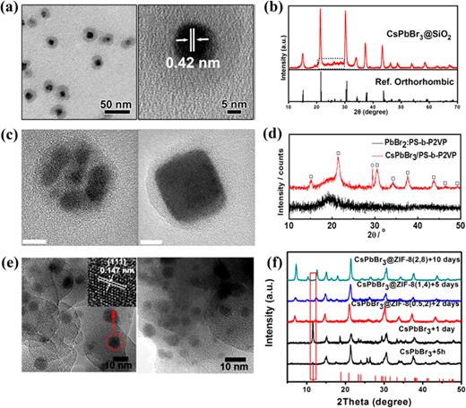 Perovskite quantum dots: Synthesis, applications, prospects, and ...