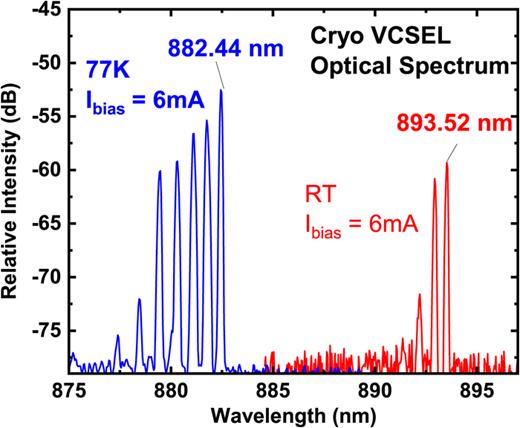 Cryogenic VCSEL microwave-optical model for laser frequency response ...