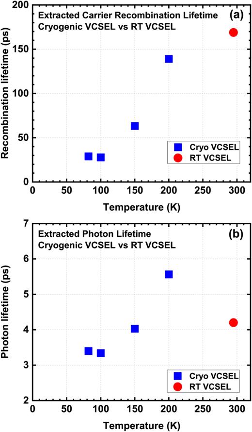 Cryogenic VCSEL microwave-optical model for laser frequency response ...