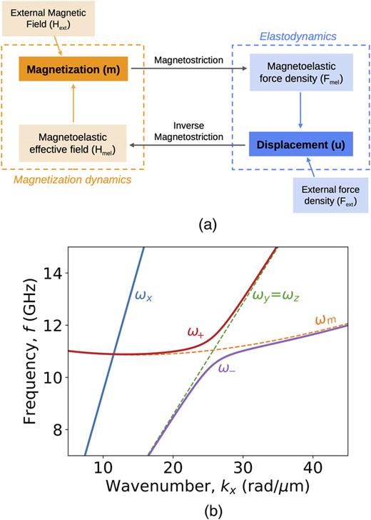 Magnetoelastic modes in Néel domain walls | Journal of Applied Physics ...
